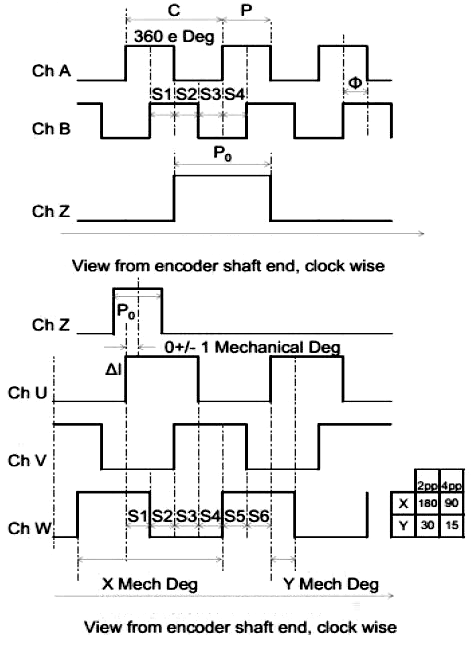 China UVW signals rotary encoder,48mm UVW signals hollow encoder,UVW ...